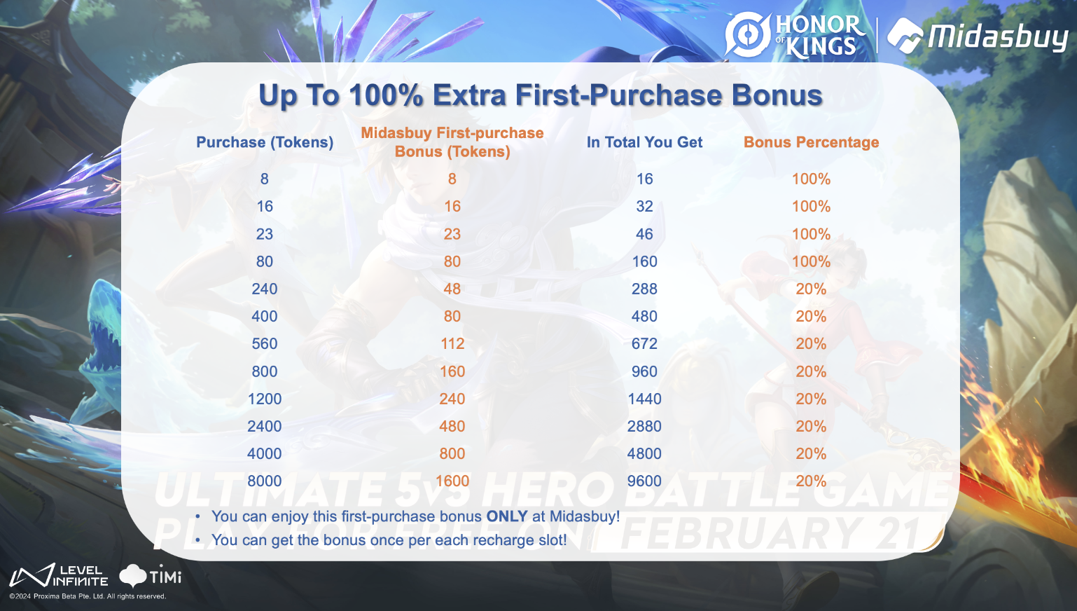 Enjoy extra 100% Honor of Kings bonus and more only at Midasbuy!