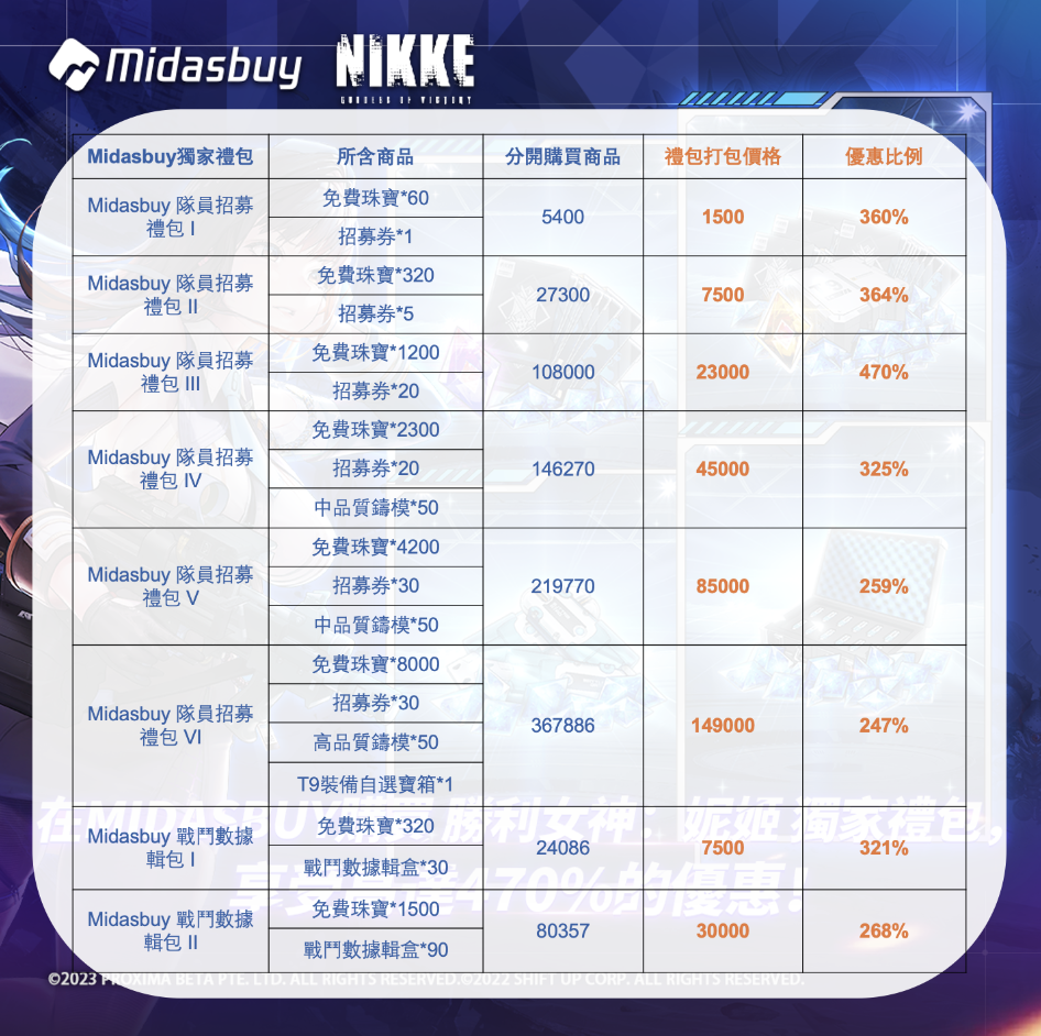 在Midasbuy購買妮姬獨家禮包、月卡， 享受高達470%的優惠！